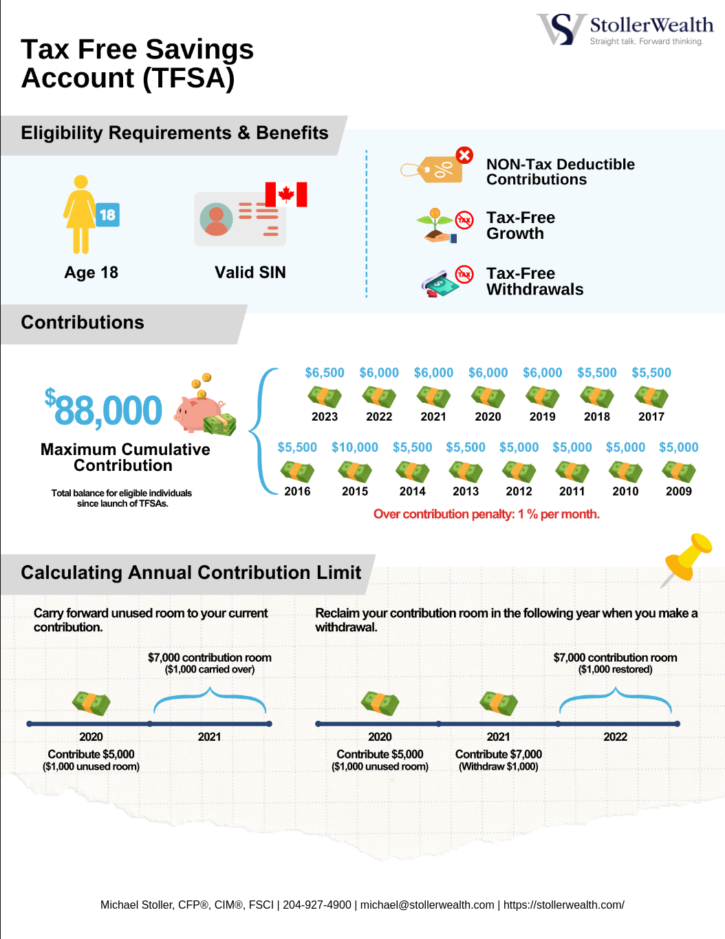 Understanding Tax-Free Savings Accounts (TFSAs) - StollerWealth